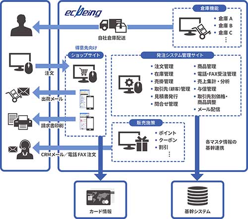 ecbeing ECサポート、物流効率化を支援｜製品・IT｜物流ウィークリー｜物流・運送・ロジスティクス業界の総合専門紙