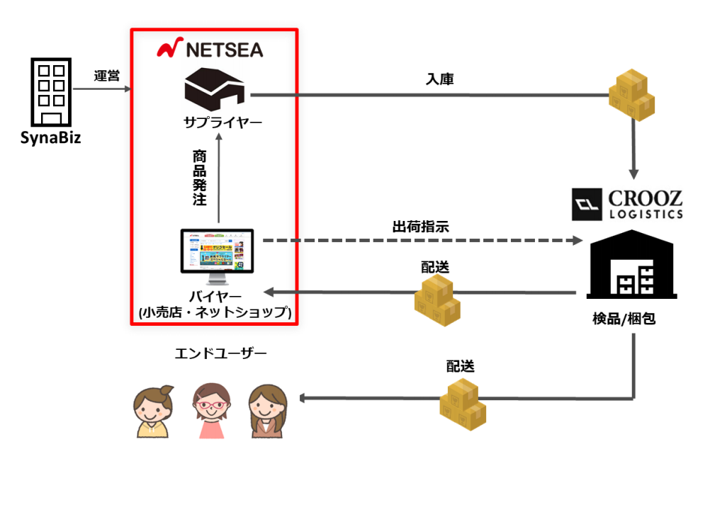 SynaBiz クルーズ子会社と物流で戦略的業務提携｜物流ニュース｜物流ウィークリー｜物流・運送・ロジスティクス業界の総合専門紙
